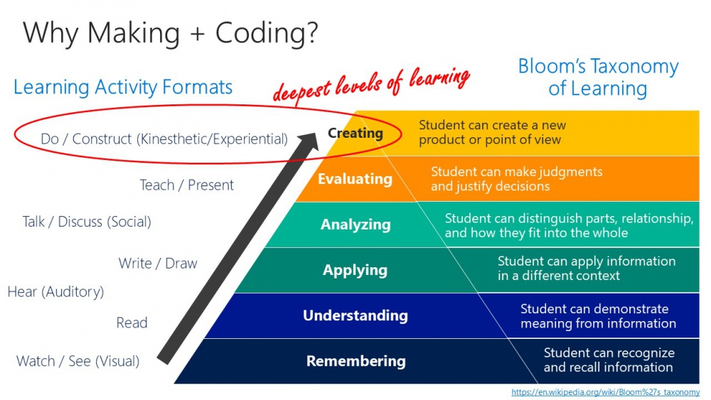 Physical computing for the non-computer science educator - Kipkis